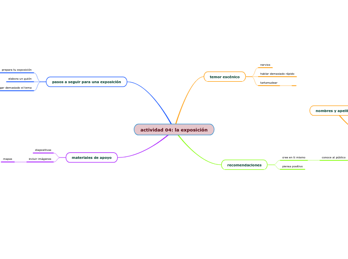 actividad 04: la exposición - Mind Map